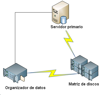 Cómo realizar copias de seguridad de datos en un FSD en una matriz de ...