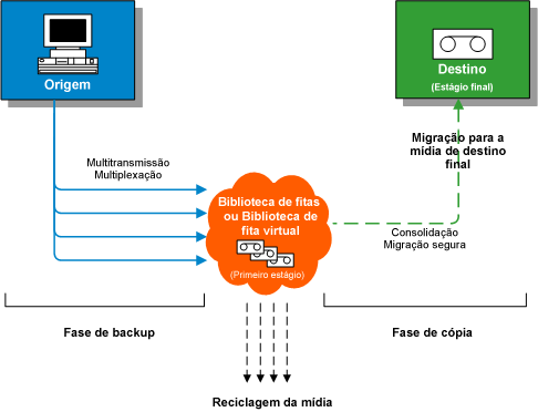 Como funciona o Backup de fita para fita
