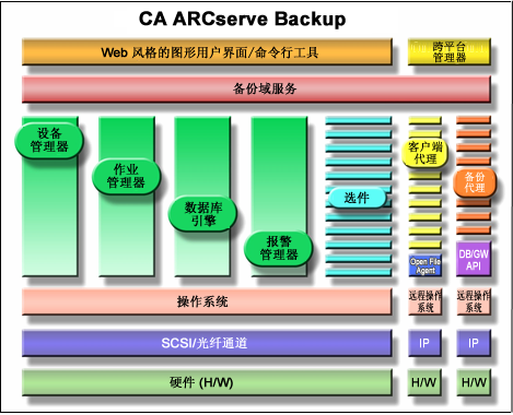 CA ARCserve Backup 组件