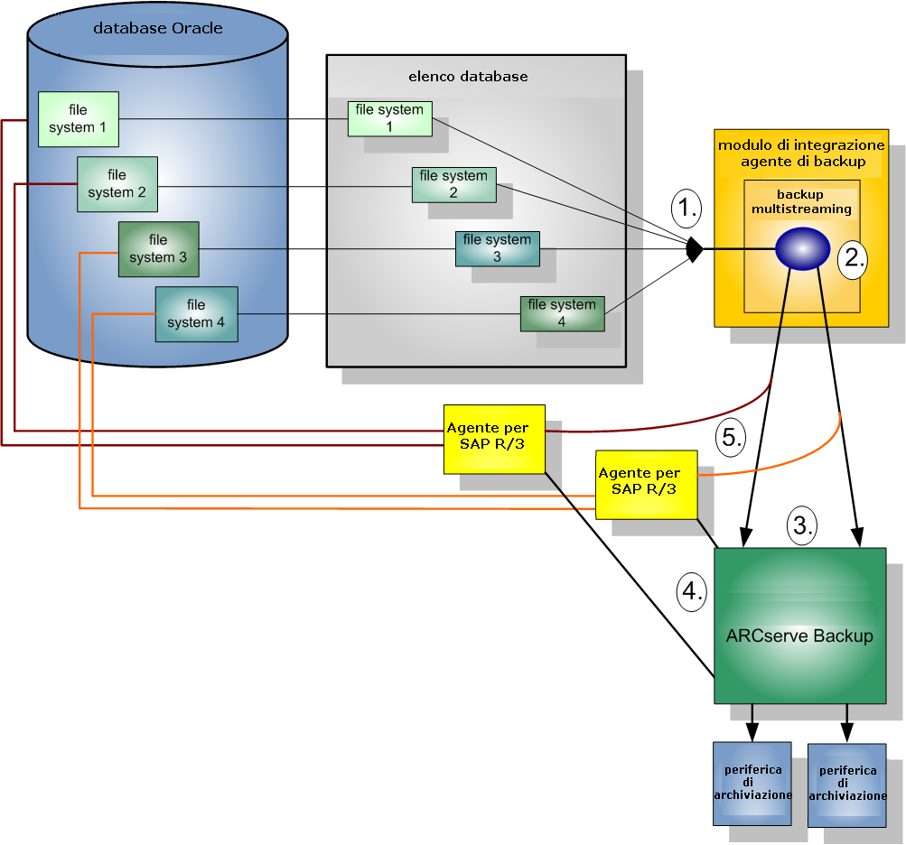 Modalità di utilizzo del multistreaming per l'esecuzione di backup