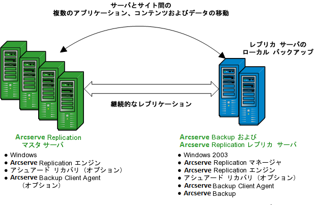 レプリカ サーバにインストールされている Arcserve Backup サーバの環境設定-XOsoftW