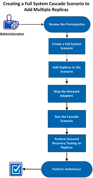 Creating a Full System Cascade Scenario to Add Multiple Replicas