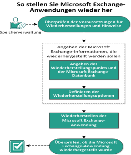 Wiederherstellen von Microsoft Exchange-Anwendungen