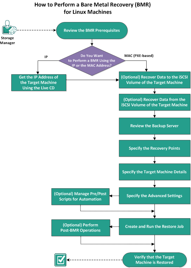 Linux 컴퓨터에 대한 BMR(완전 복구) 수행 방법